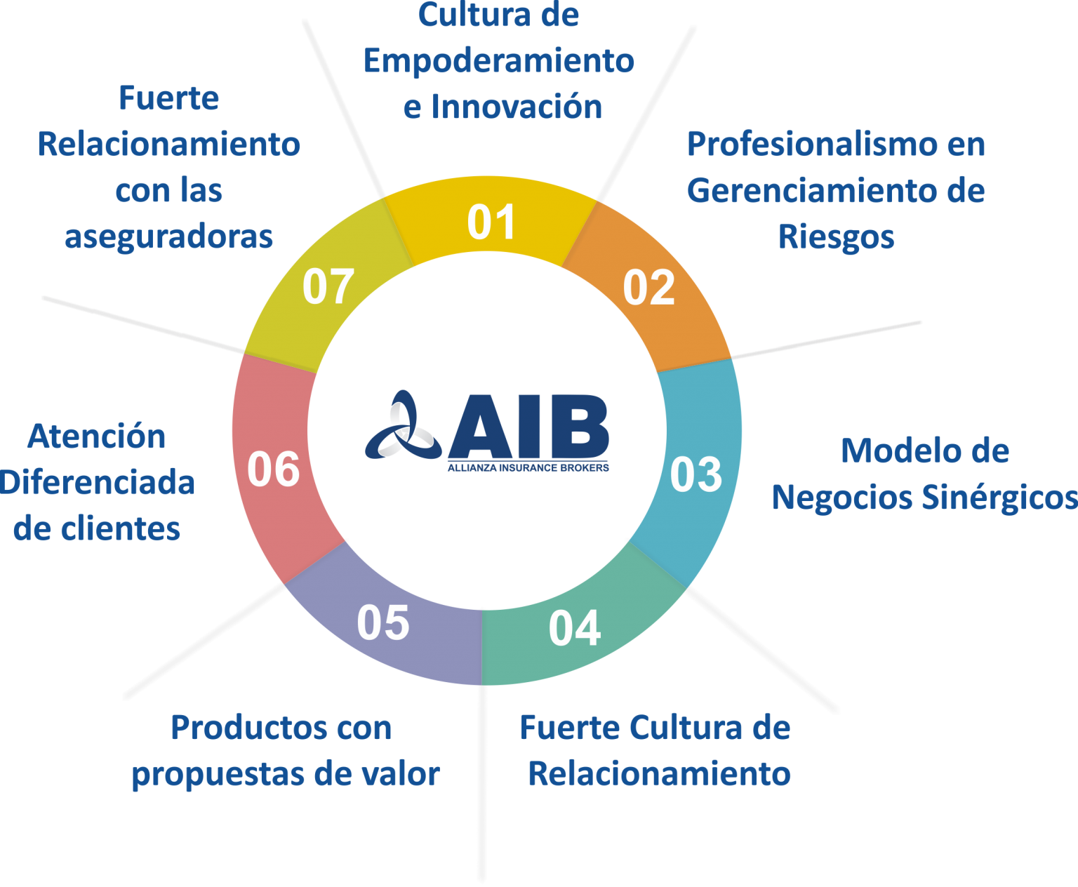 Sobre AIB – Aib